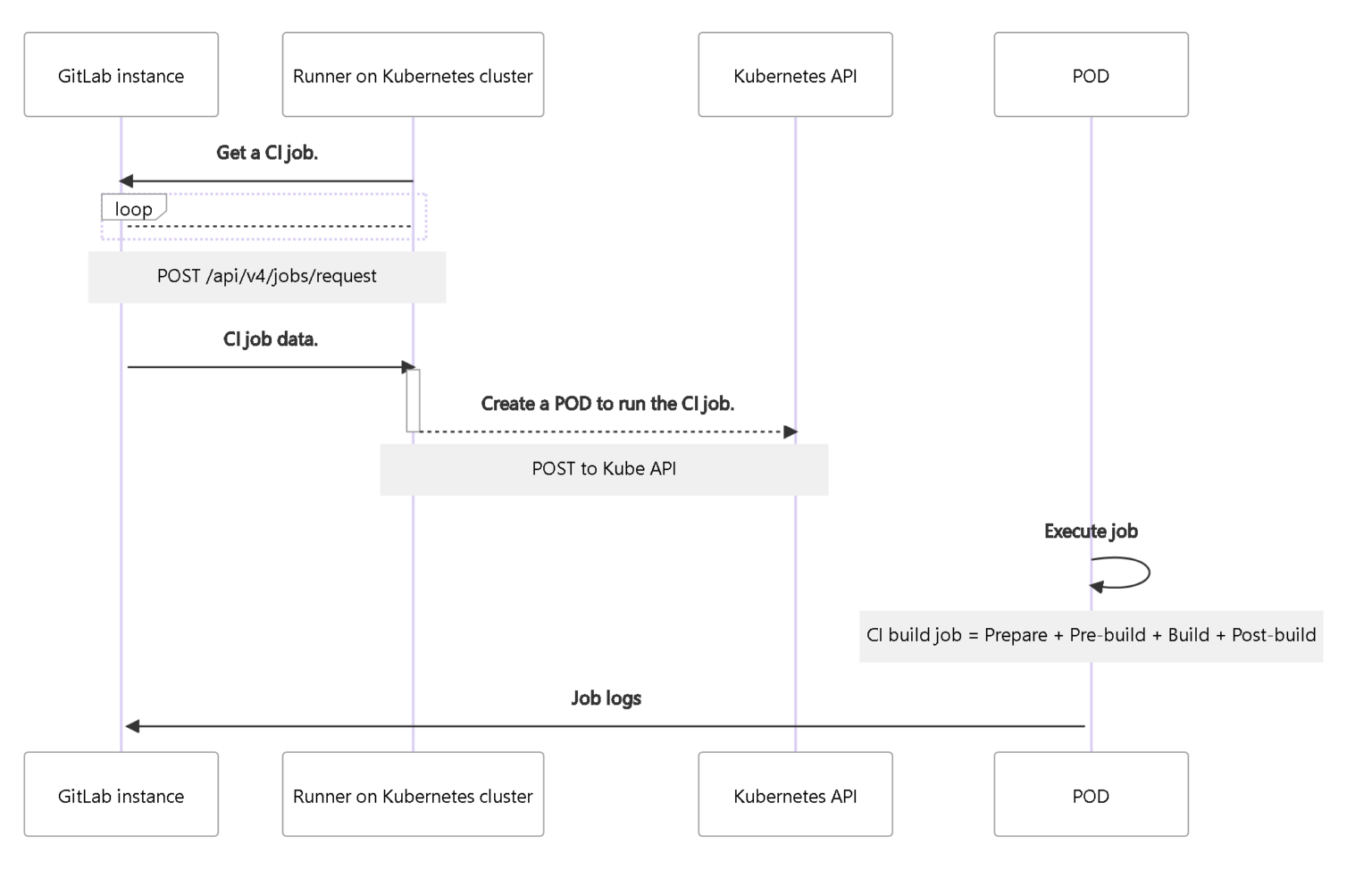 Phần 2: Các loại Runner Executor trong Gitlab CI - TEL4VN
